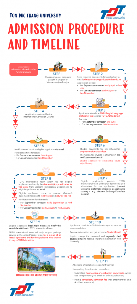 Admissions Procedure and Timeline | Faculty of Applied Sciences